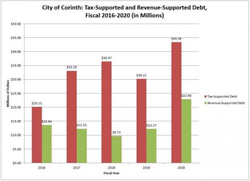 Debt Obligation | City of Corinth Texas